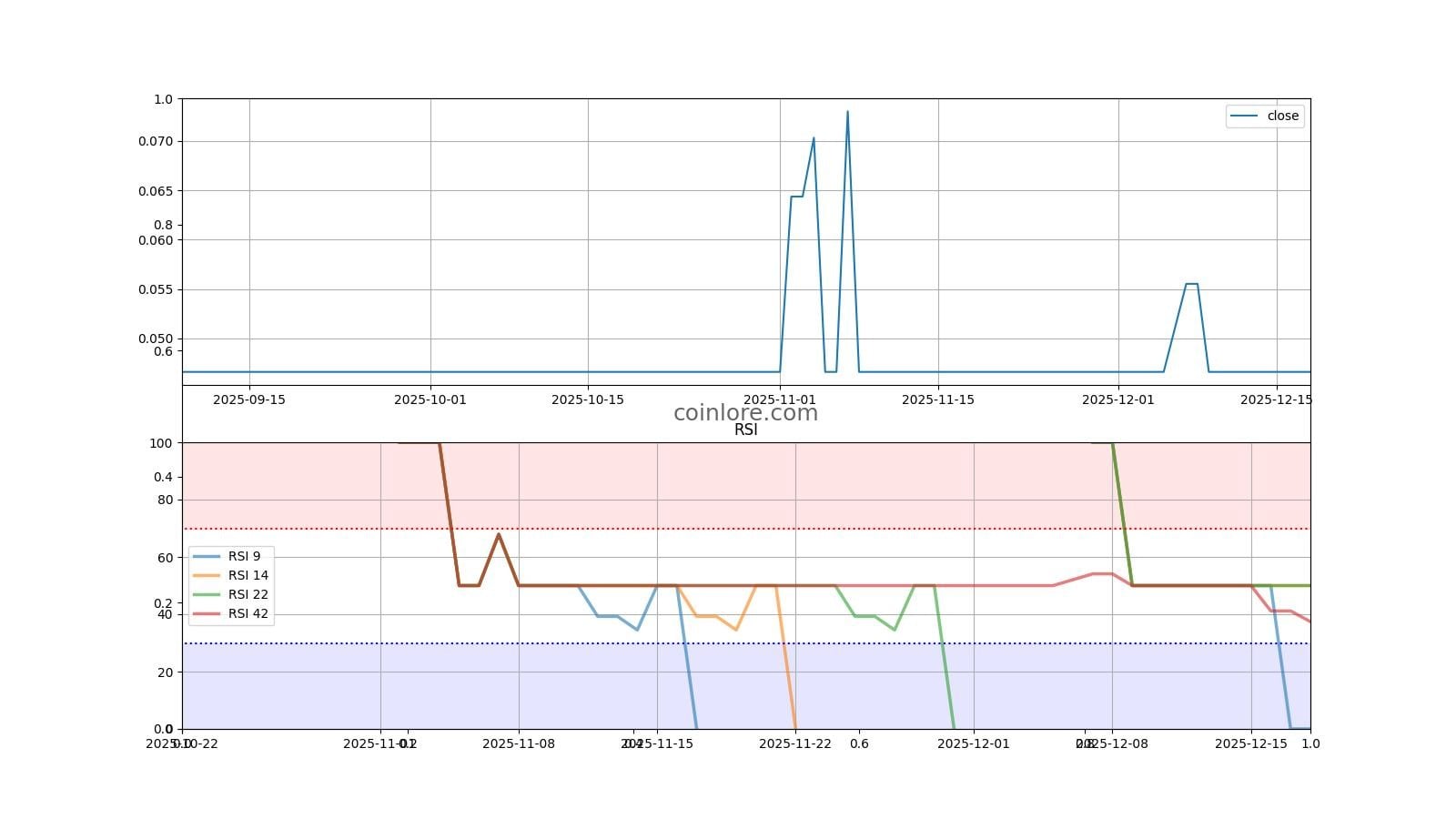 Carbon RSI indicator