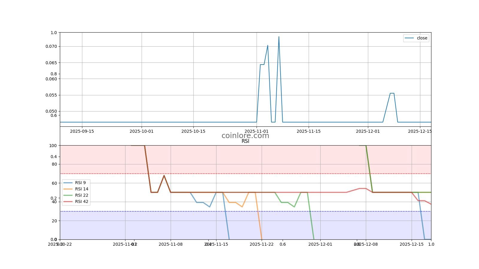 Carbon RSI indicator