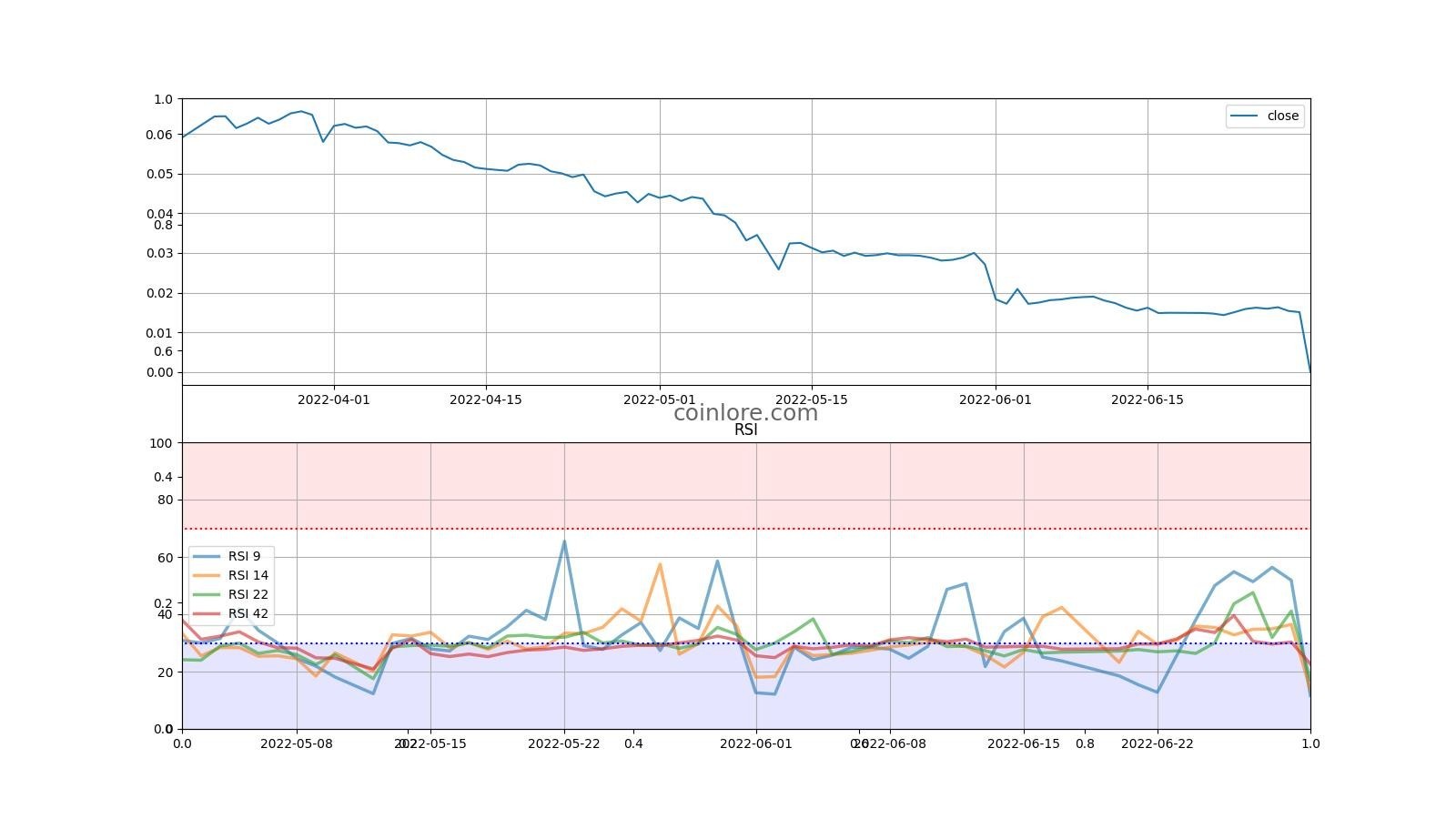 Carbon RSI indicator