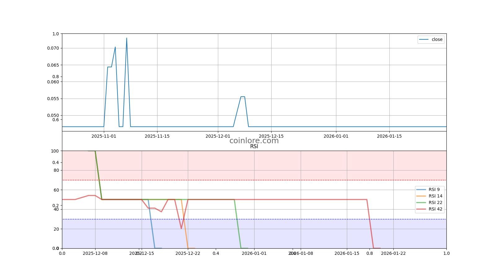 Carbon RSI indicator