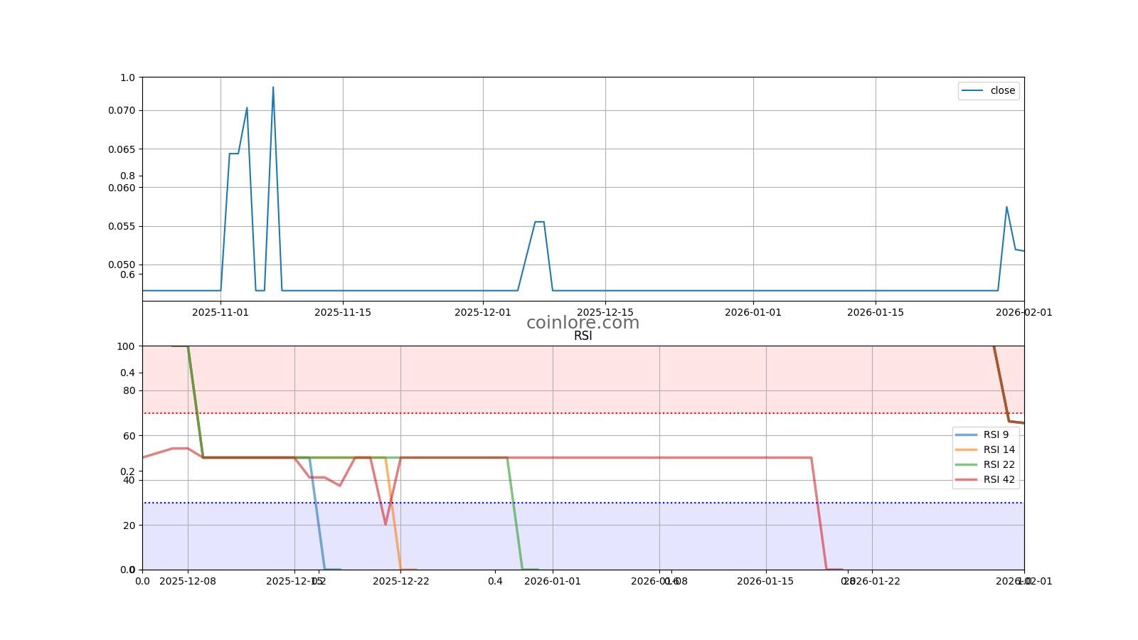 Carbon RSI indicator