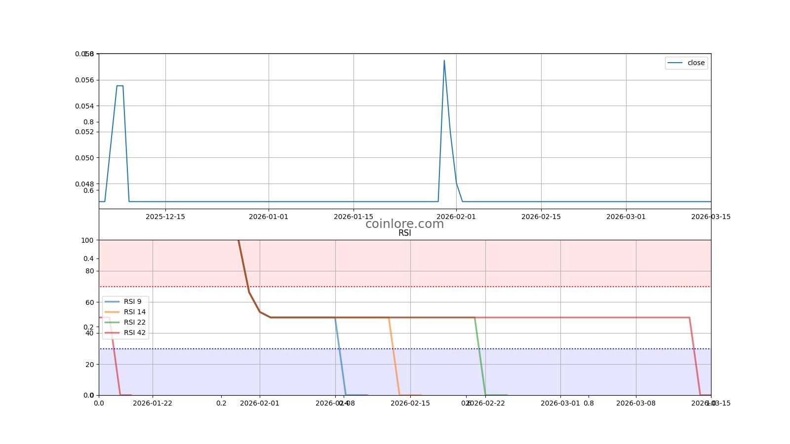 Carbon RSI indicator