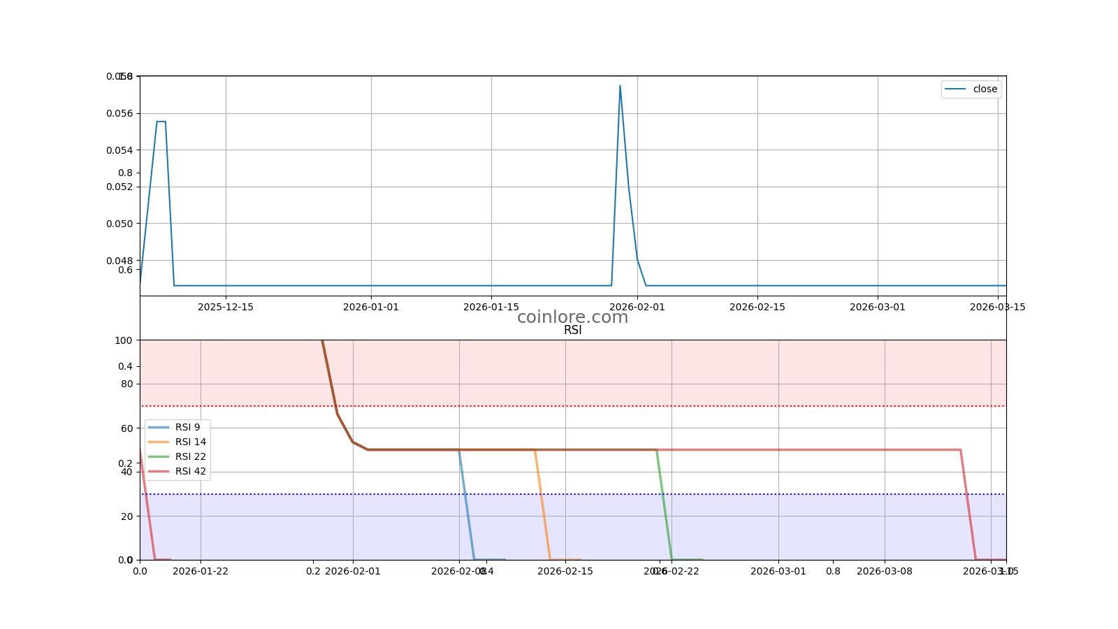 Carbon RSI indicator