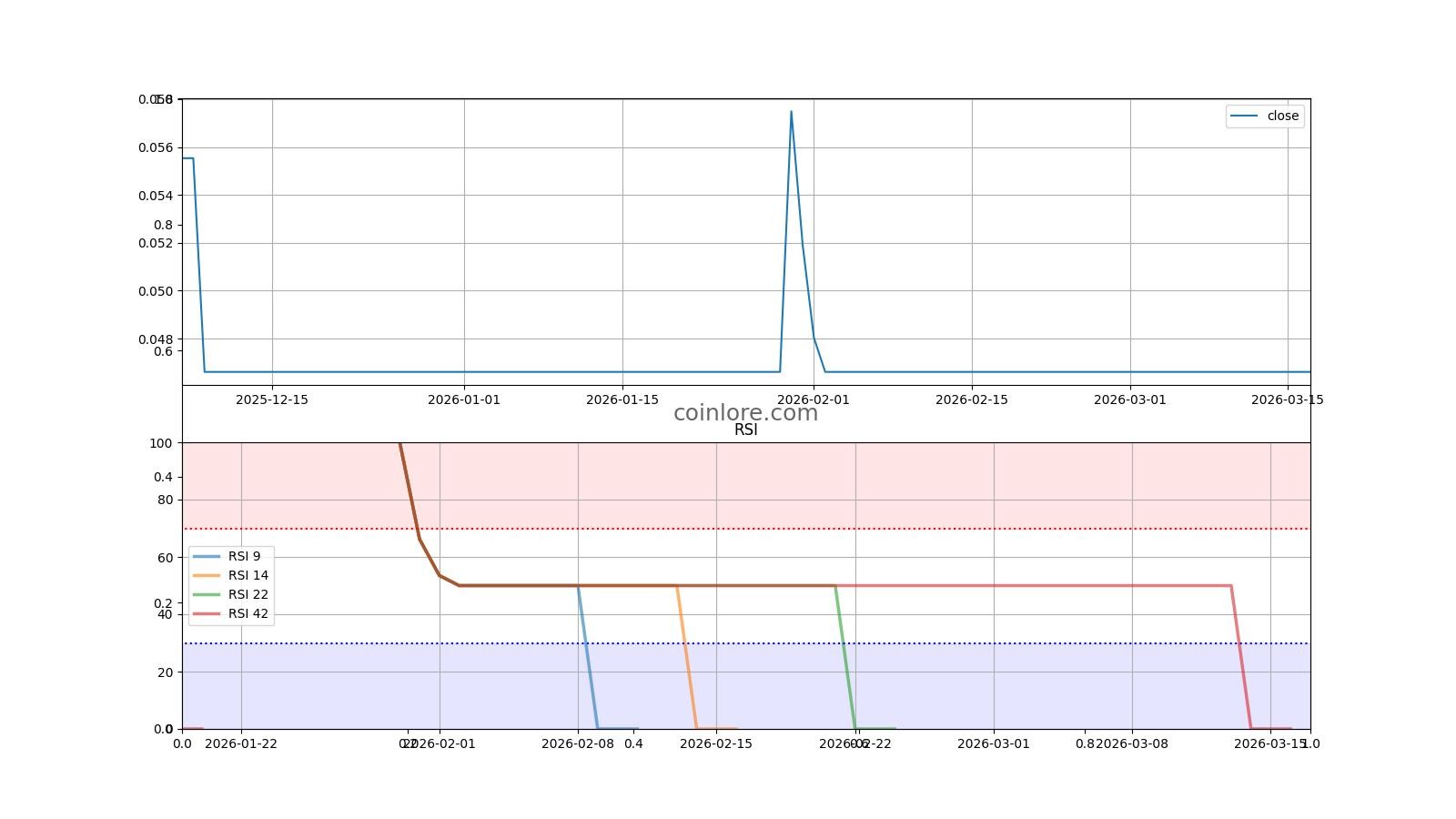 Carbon RSI indicator