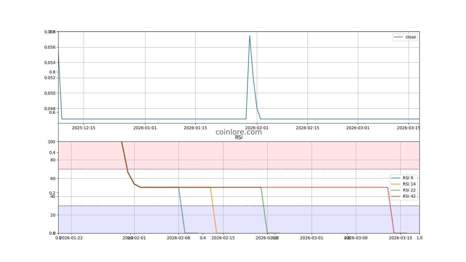 Carbon RSI indicator