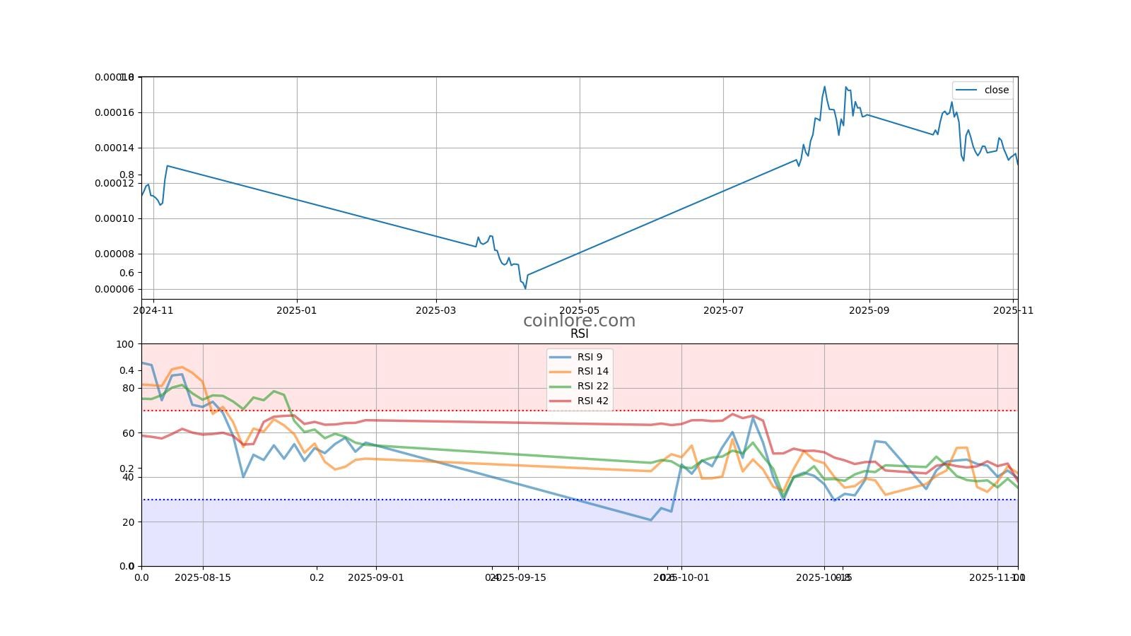 Carbon21 RSI indicator