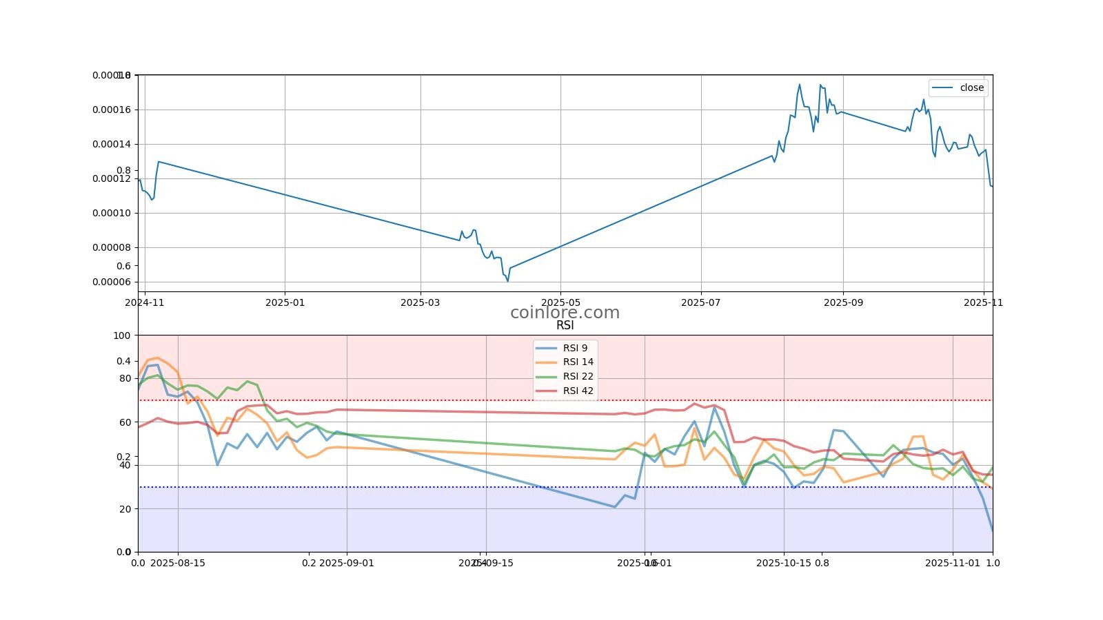 Carbon21 RSI indicator
