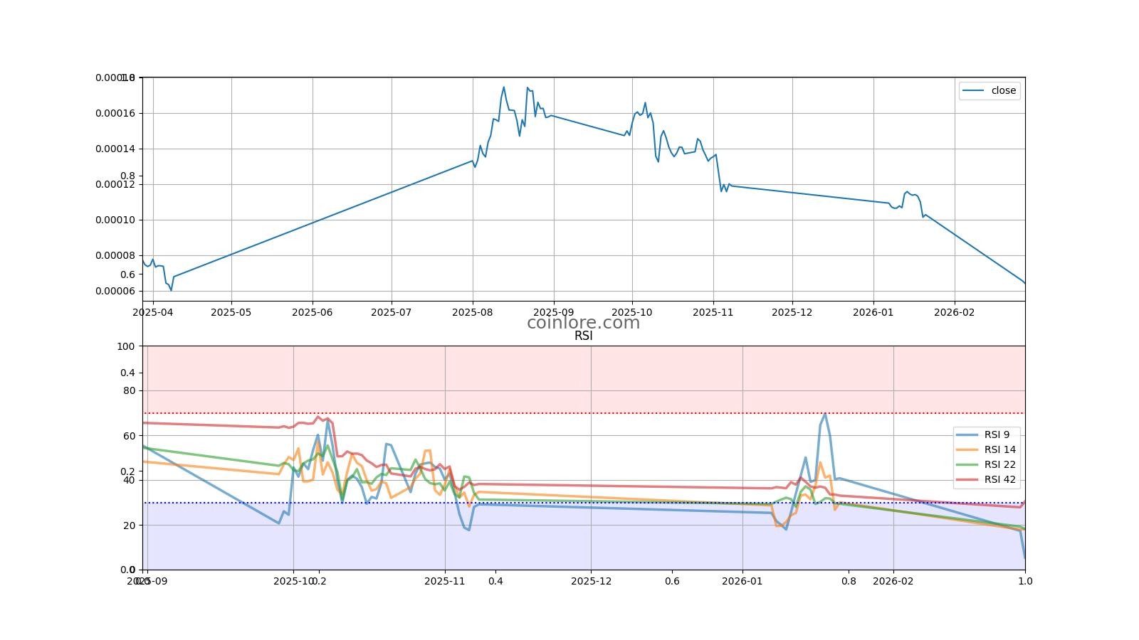 Carbon21 RSI indicator