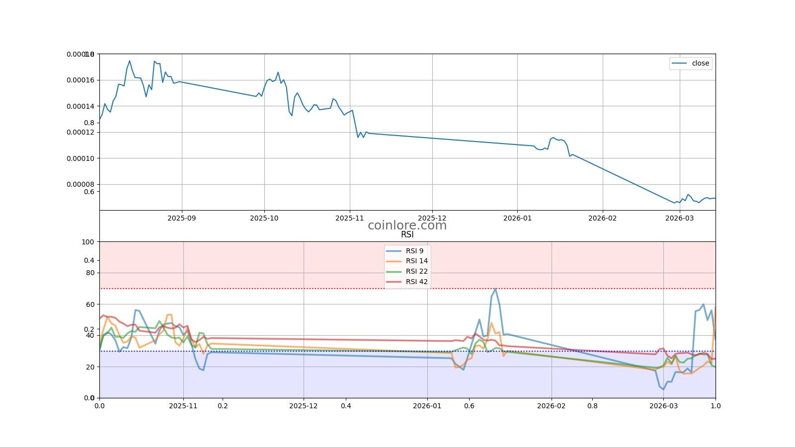 Carbon21 RSI indicator