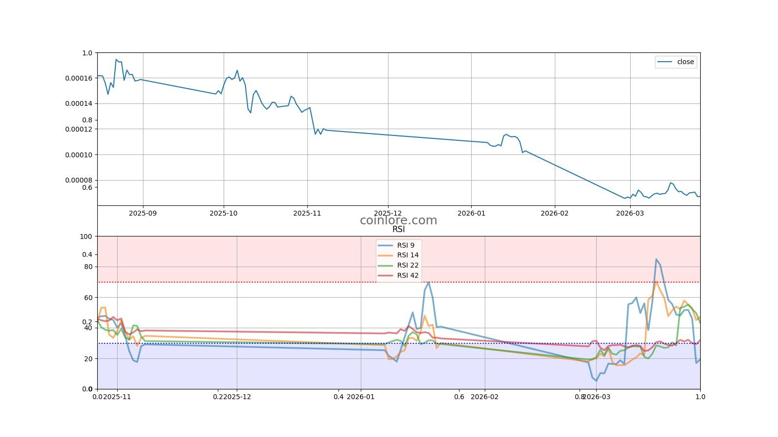 Carbon21 RSI indicator