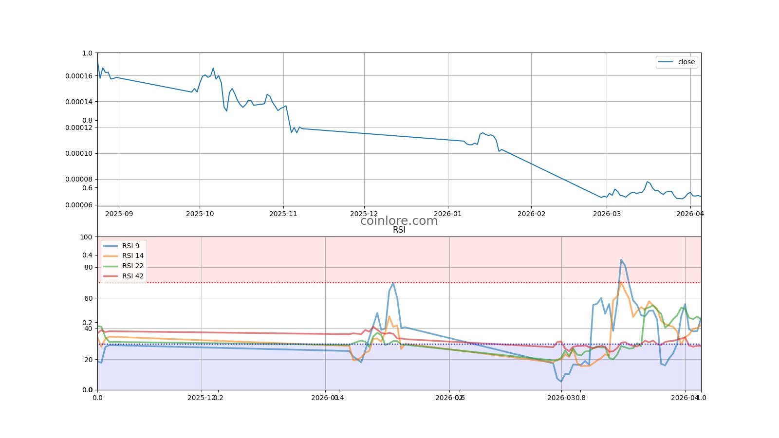 Carbon21 RSI indicator