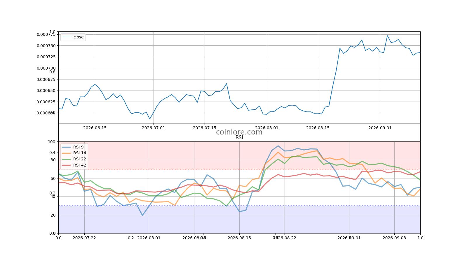 Carboncoin RSI indicator
