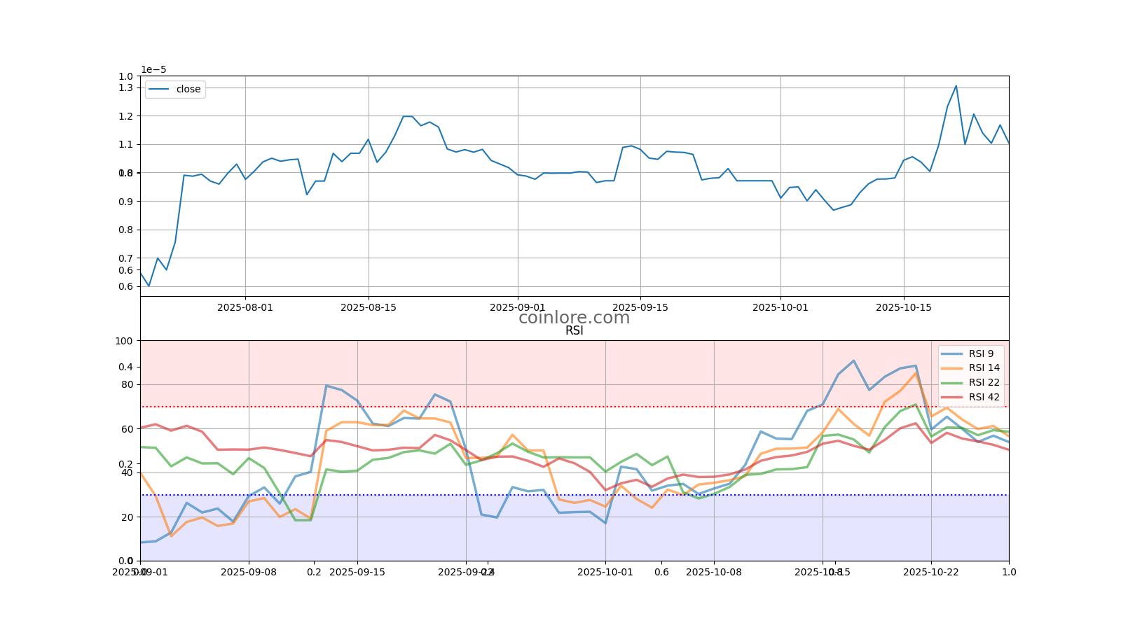 Carboncoin RSI indicator