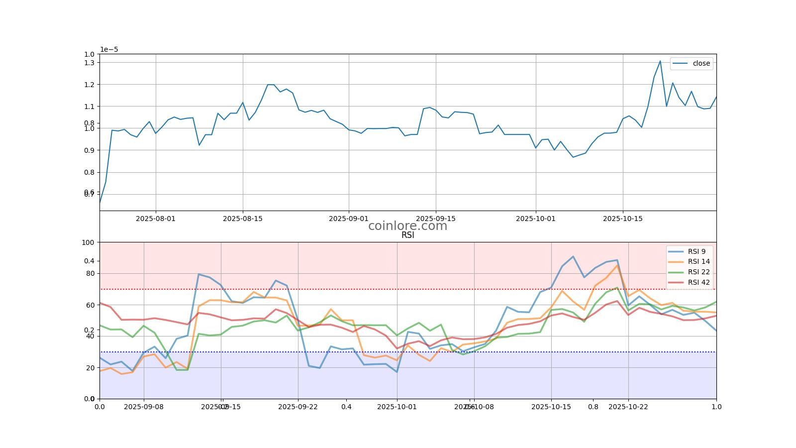 Carboncoin RSI indicator