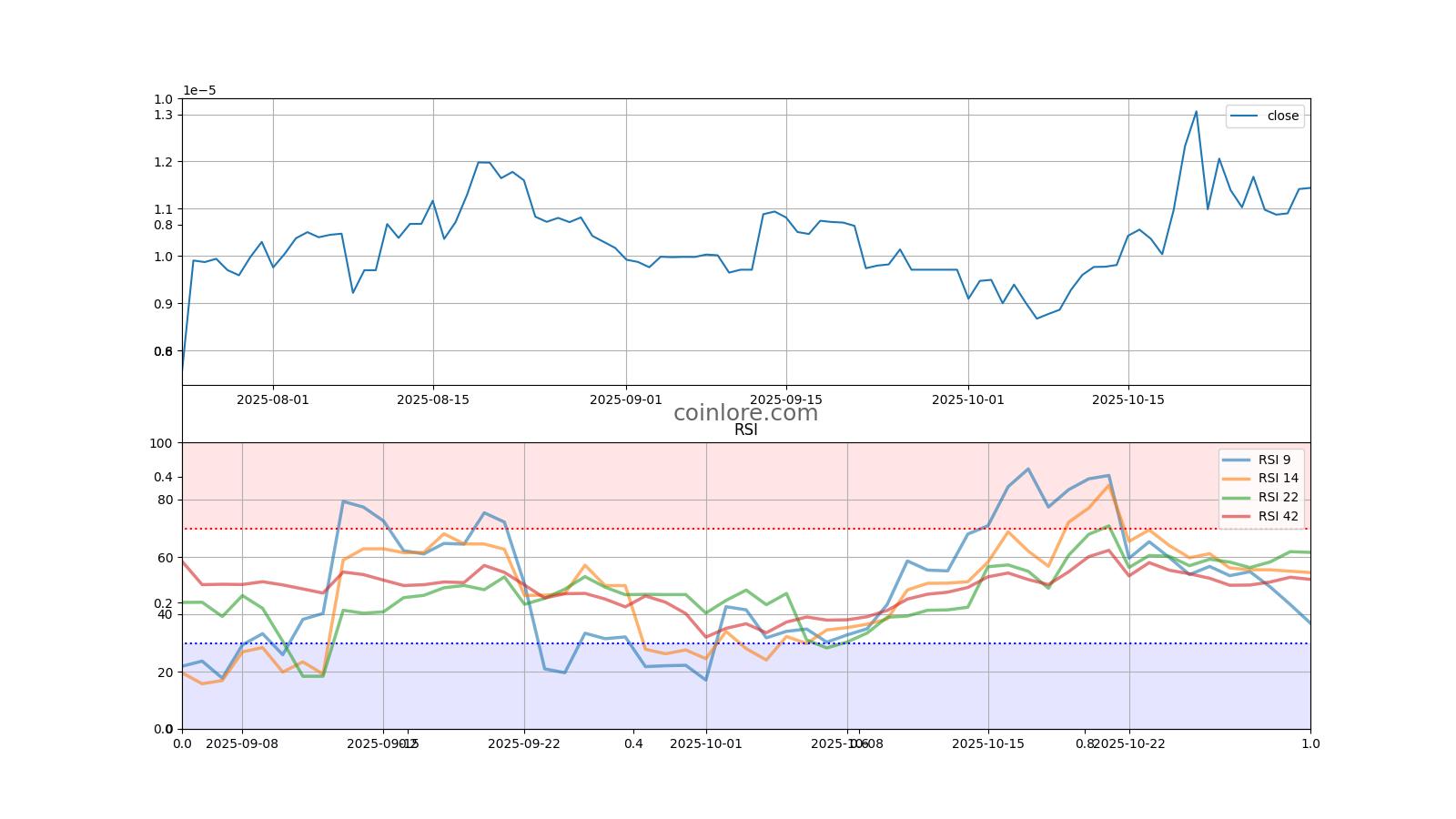 Carboncoin RSI indicator