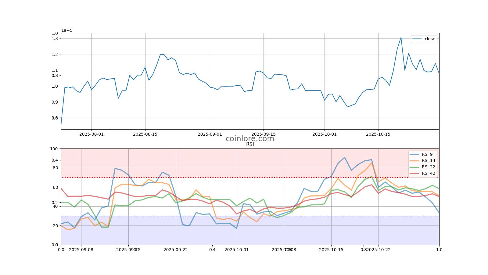 Carboncoin RSI indicator