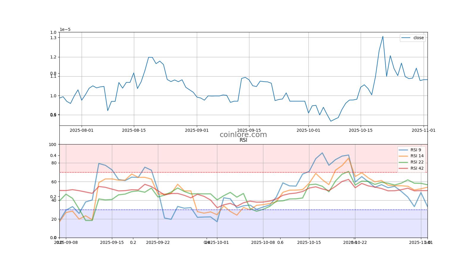 Carboncoin RSI indicator