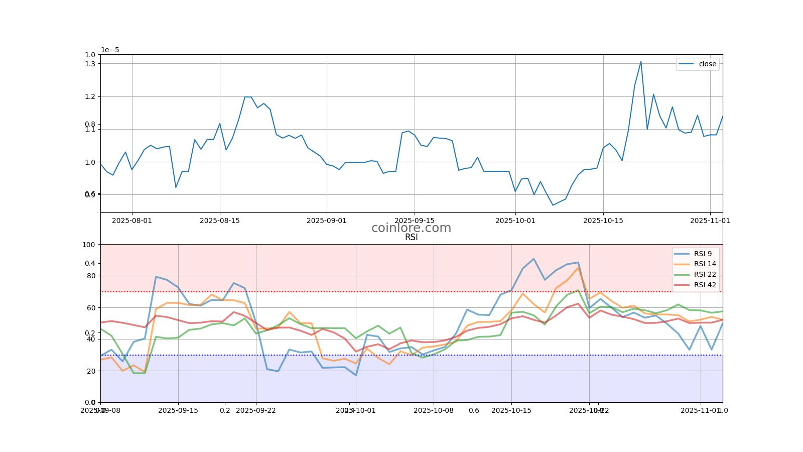 Carboncoin RSI indicator