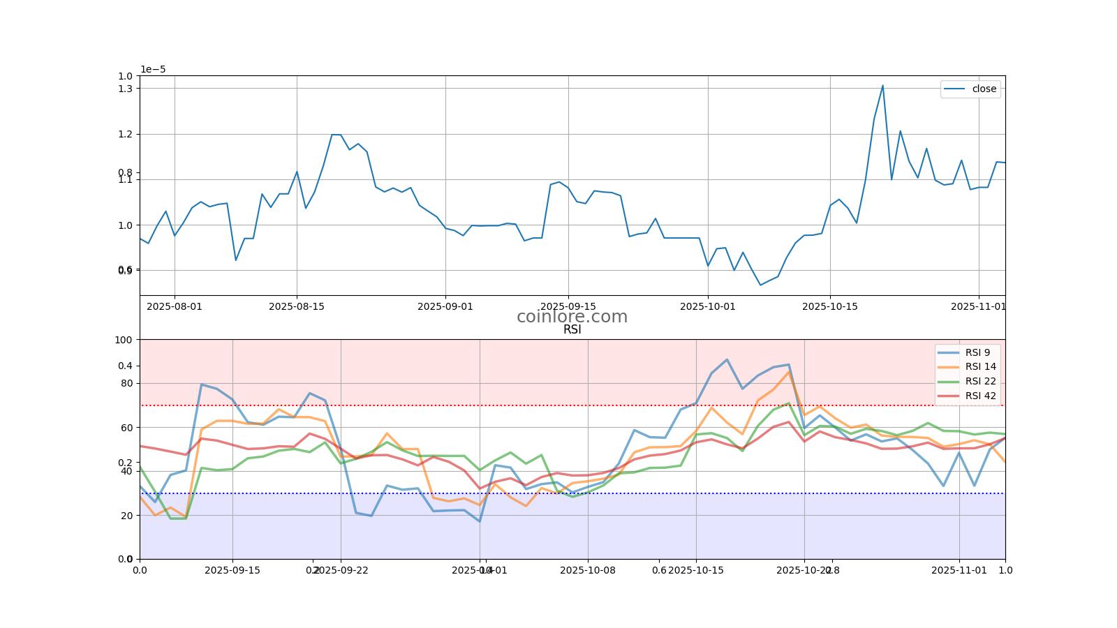 Carboncoin RSI indicator