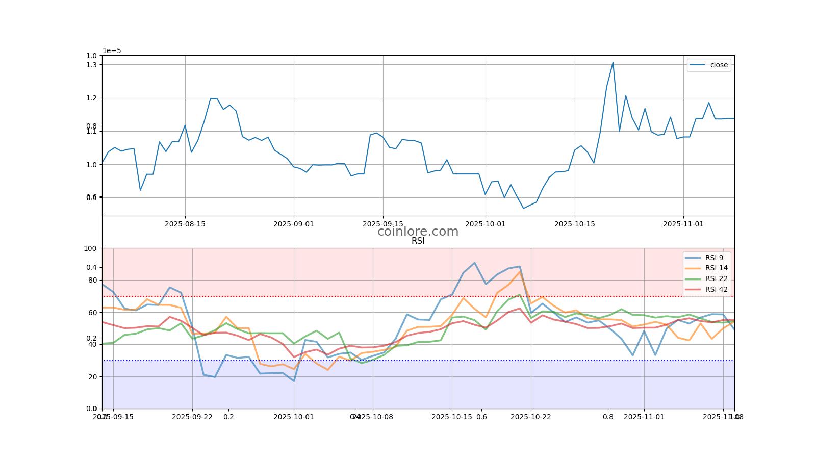 Carboncoin RSI indicator