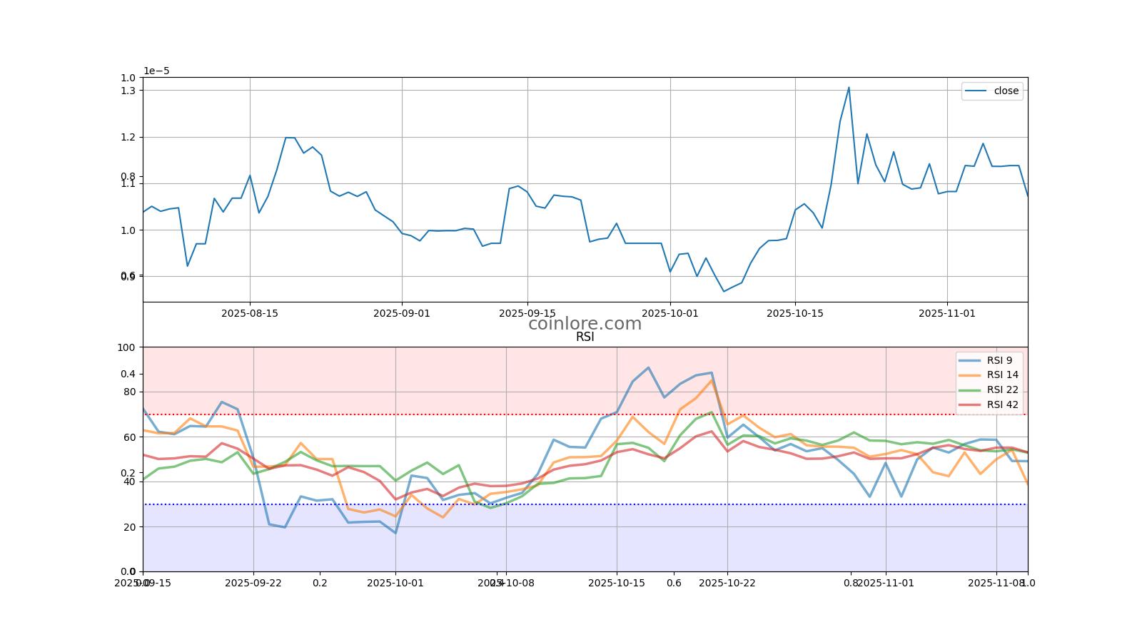 Carboncoin RSI indicator