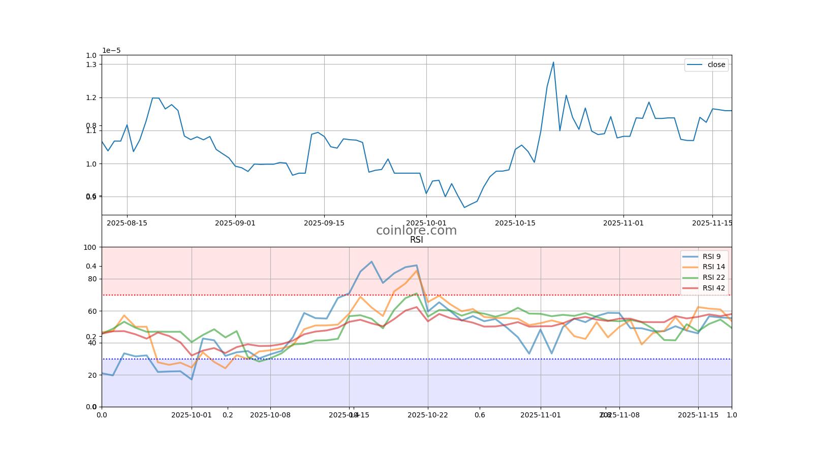 Carboncoin RSI indicator