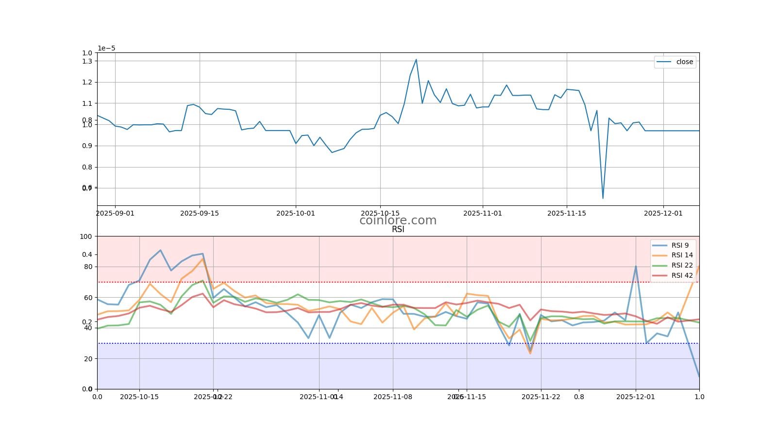 Carboncoin RSI indicator