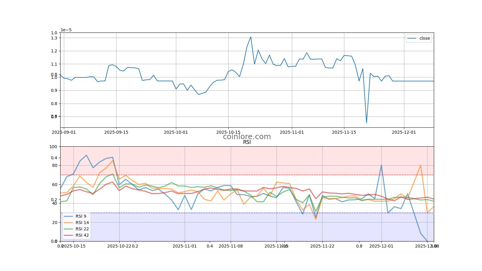 Carboncoin RSI indicator