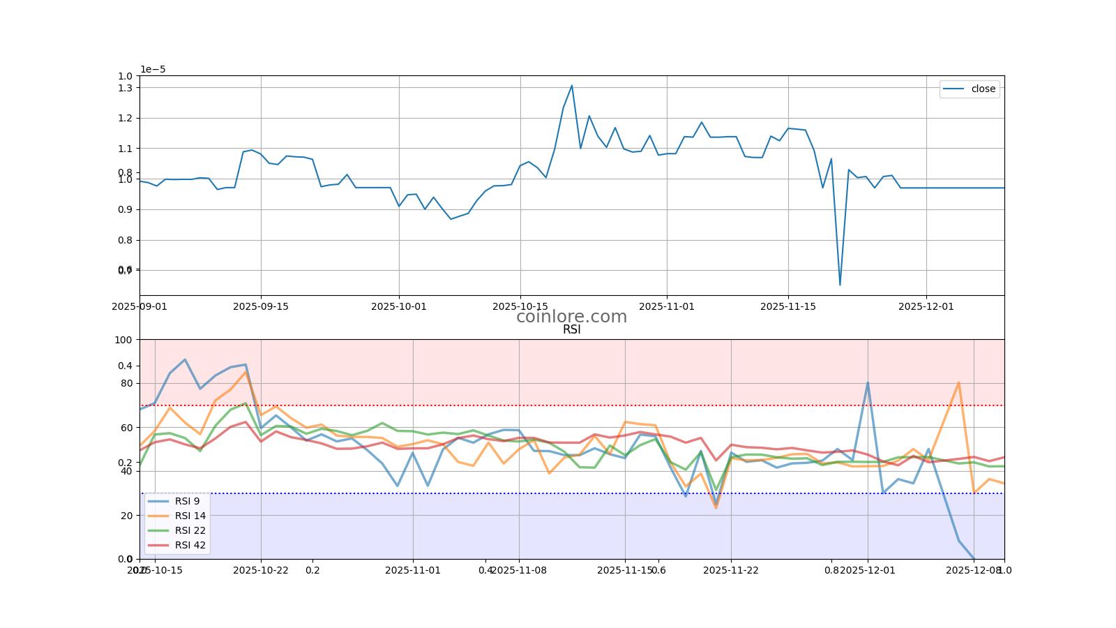 Carboncoin RSI indicator