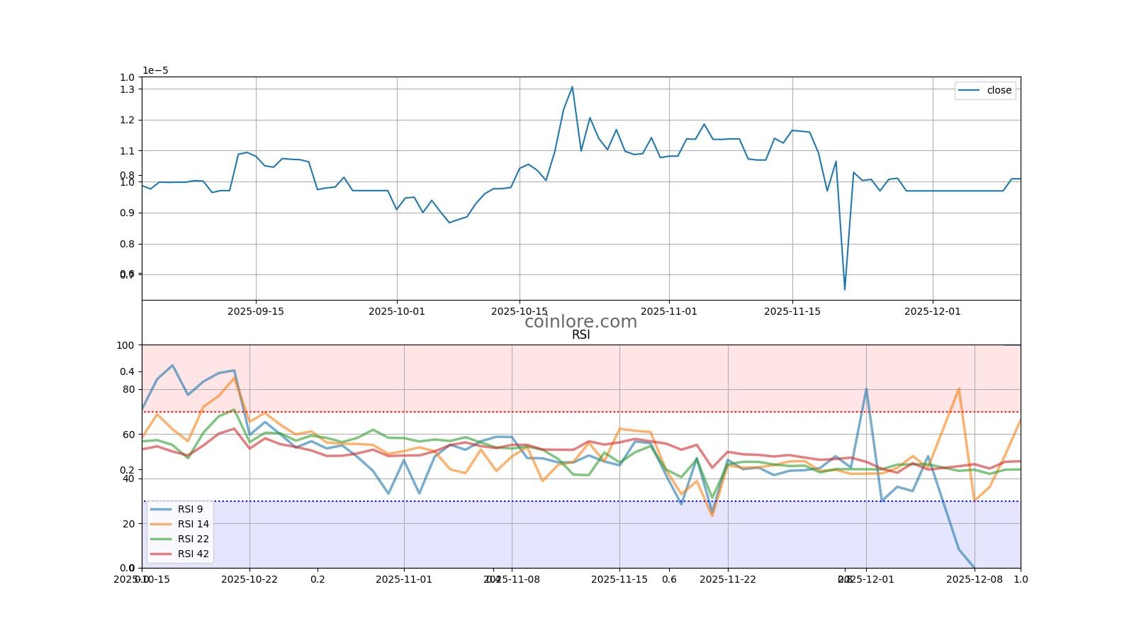 Carboncoin RSI indicator