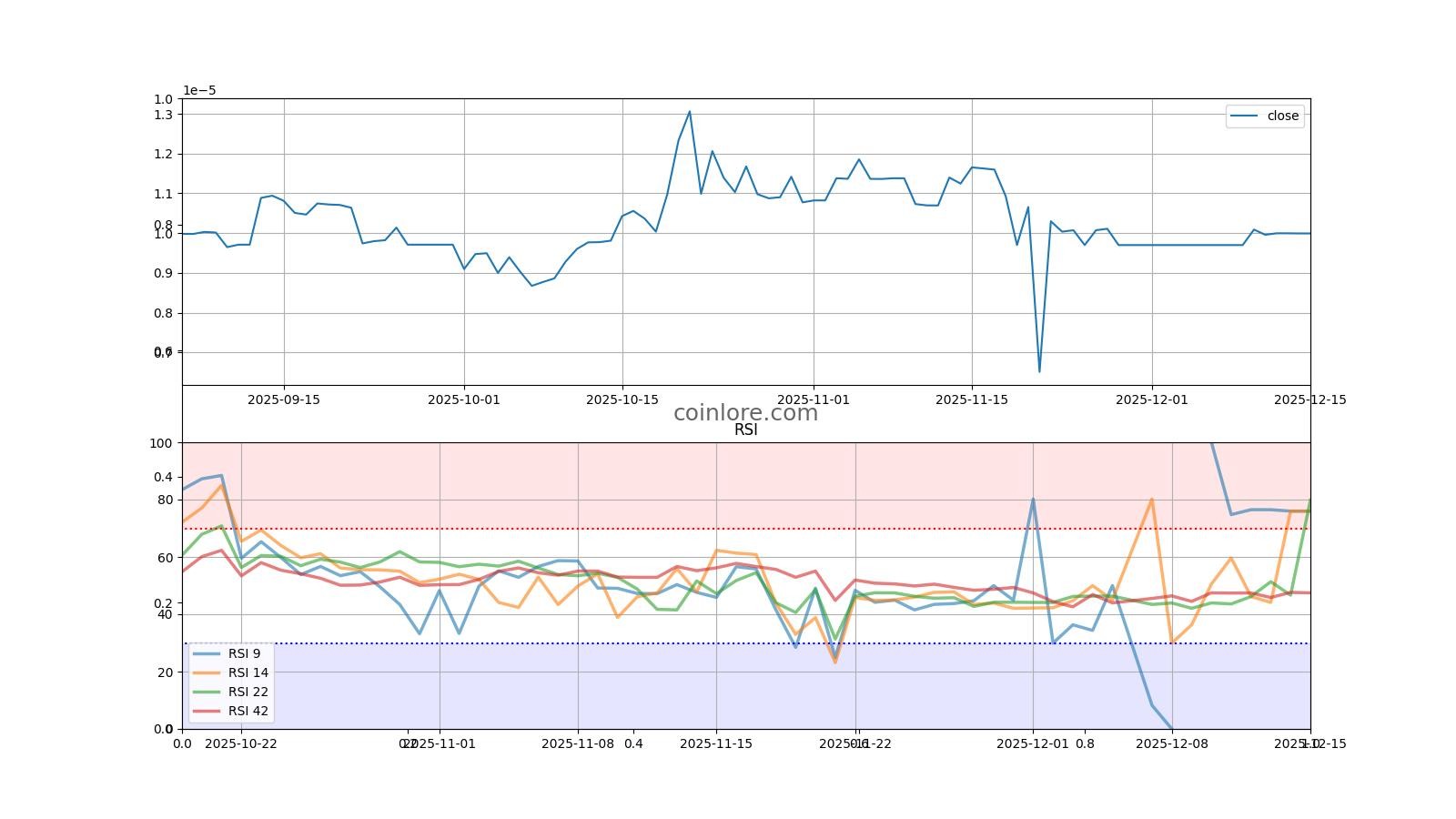 Carboncoin RSI indicator
