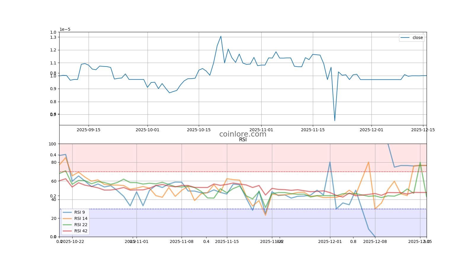 Carboncoin RSI indicator