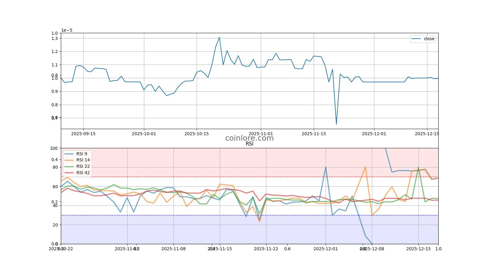 Carboncoin RSI indicator