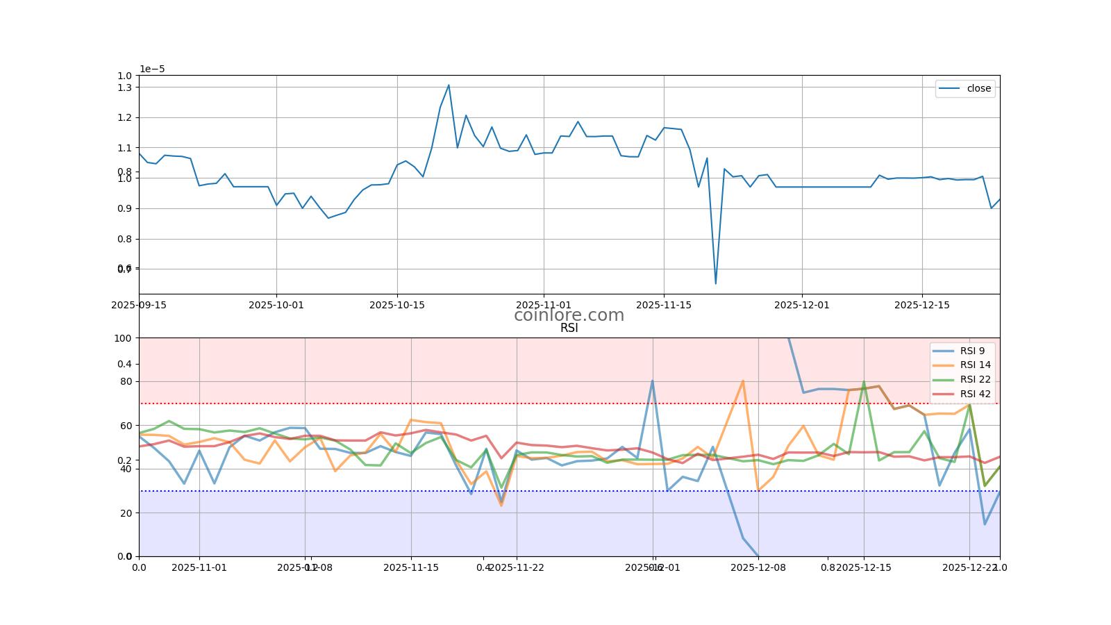Carboncoin RSI indicator