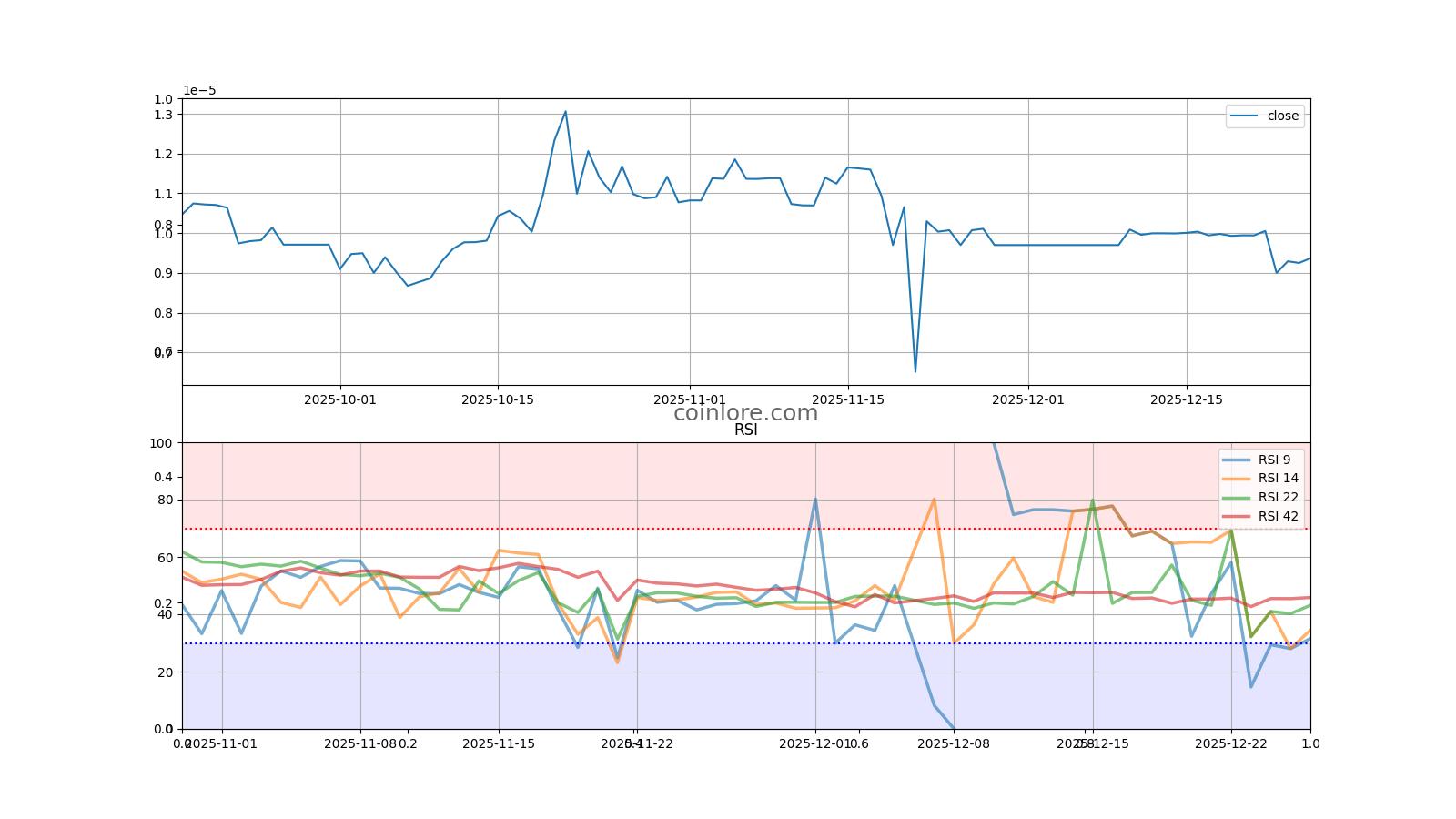 Carboncoin RSI indicator