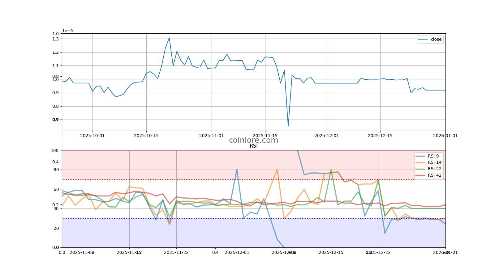Carboncoin RSI indicator