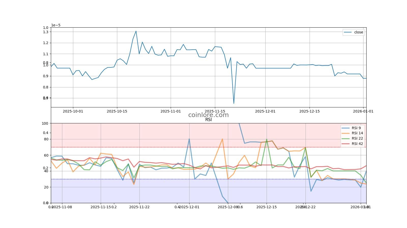 Carboncoin RSI indicator