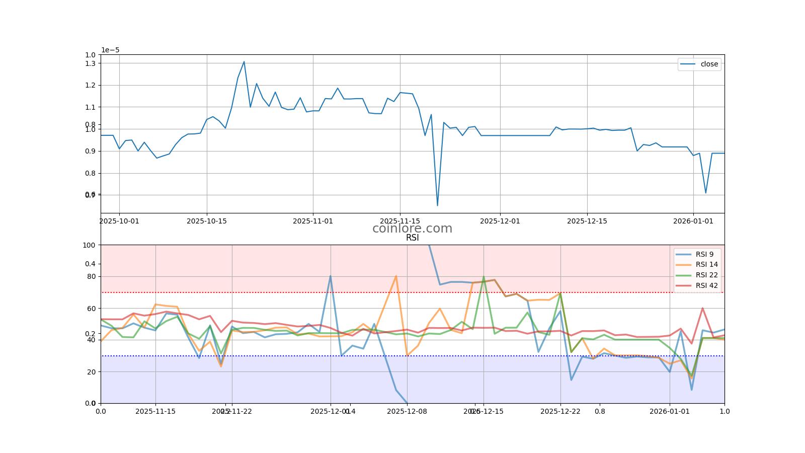 Carboncoin RSI indicator