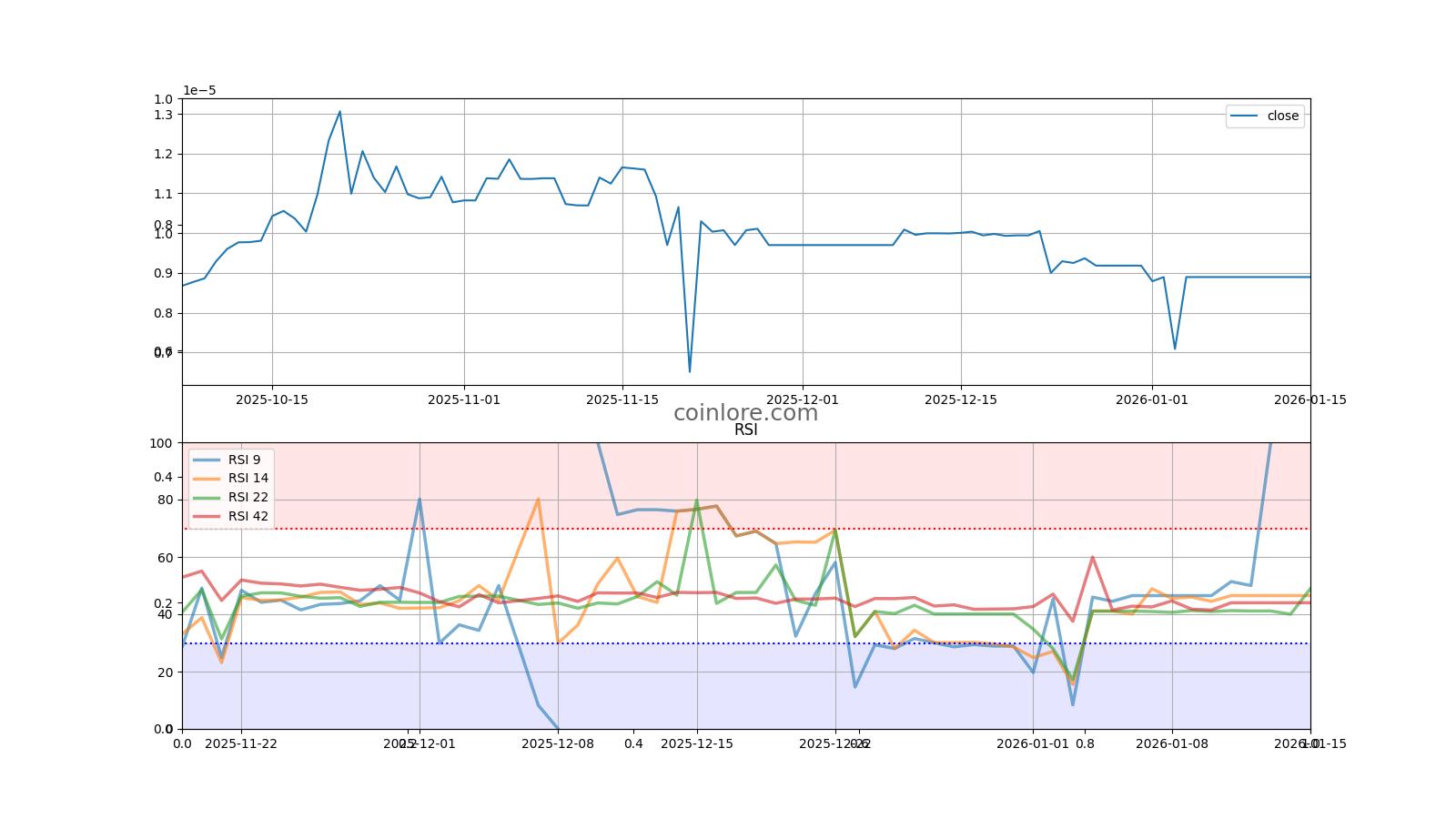 Carboncoin RSI indicator