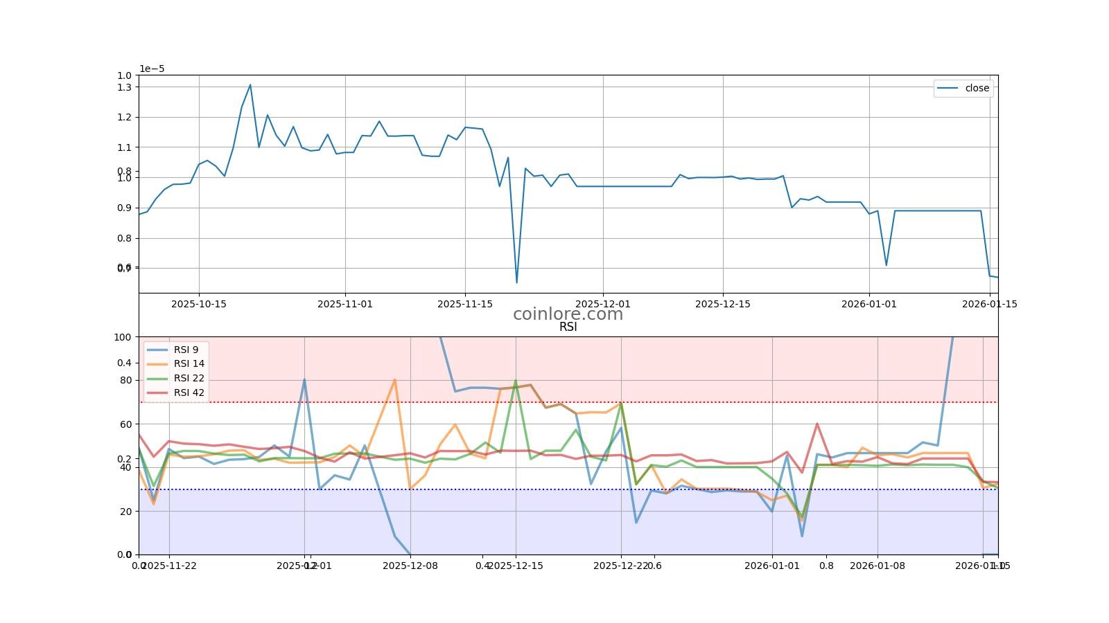 Carboncoin RSI indicator