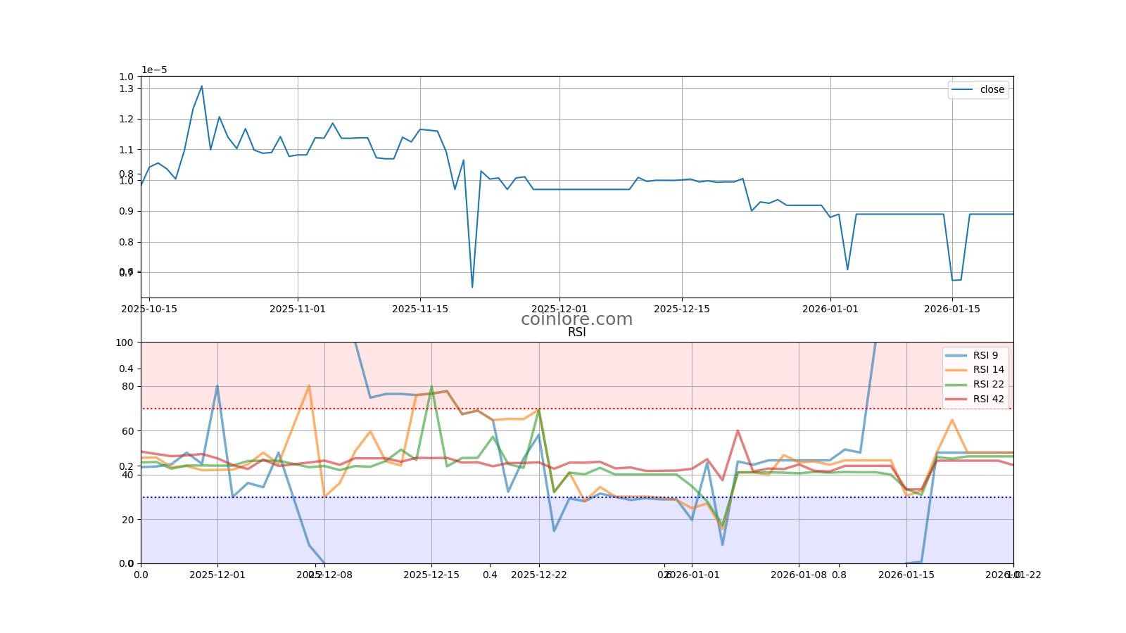 Carboncoin RSI indicator