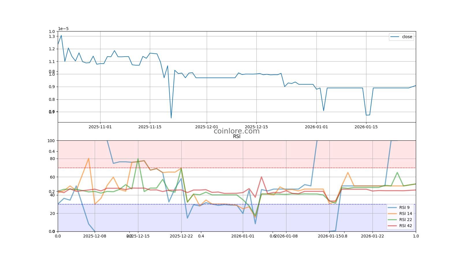 Carboncoin RSI indicator