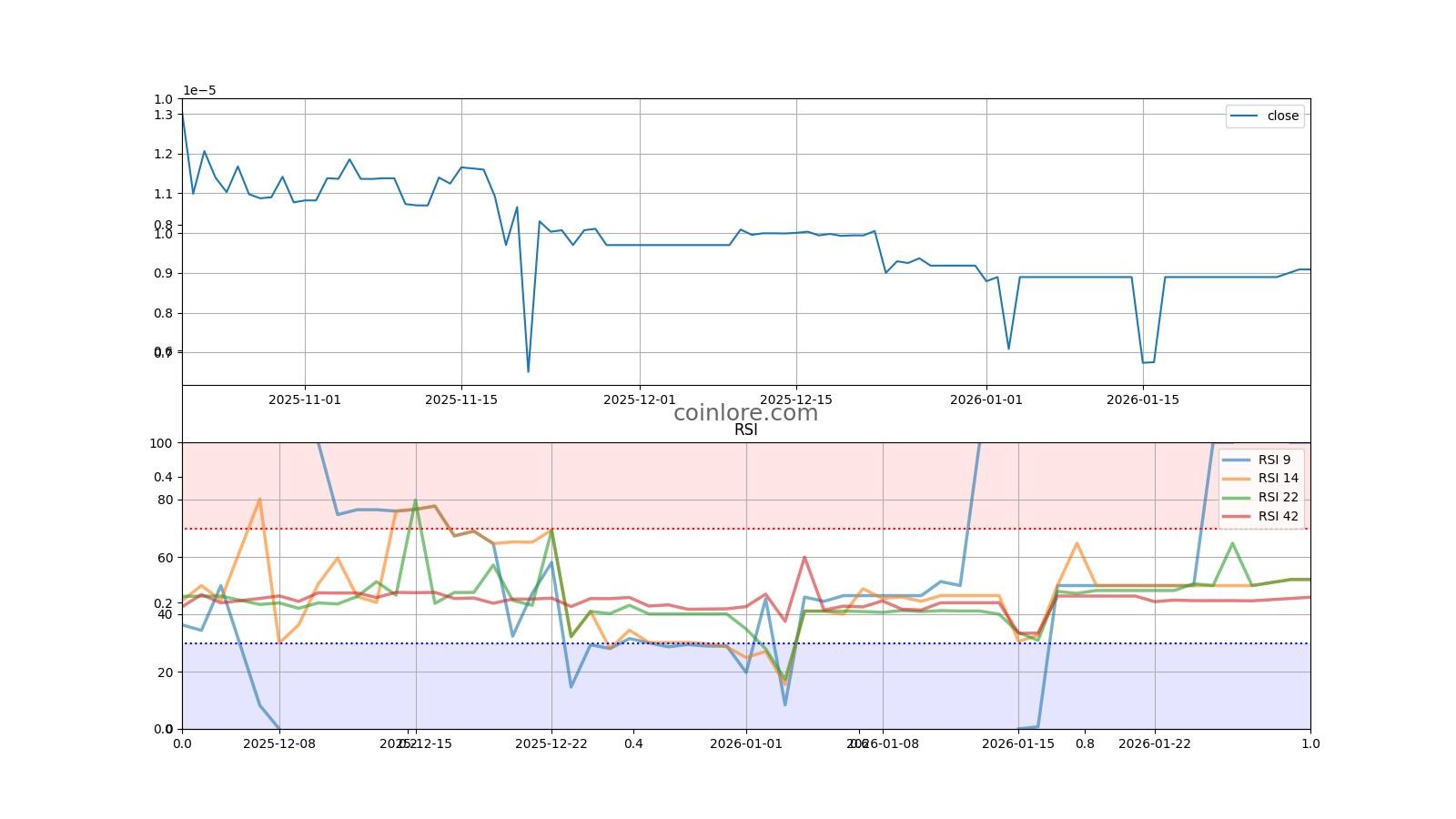 Carboncoin RSI indicator