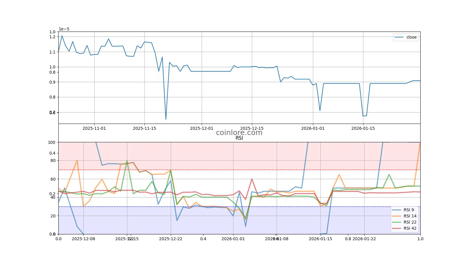 Carboncoin RSI indicator