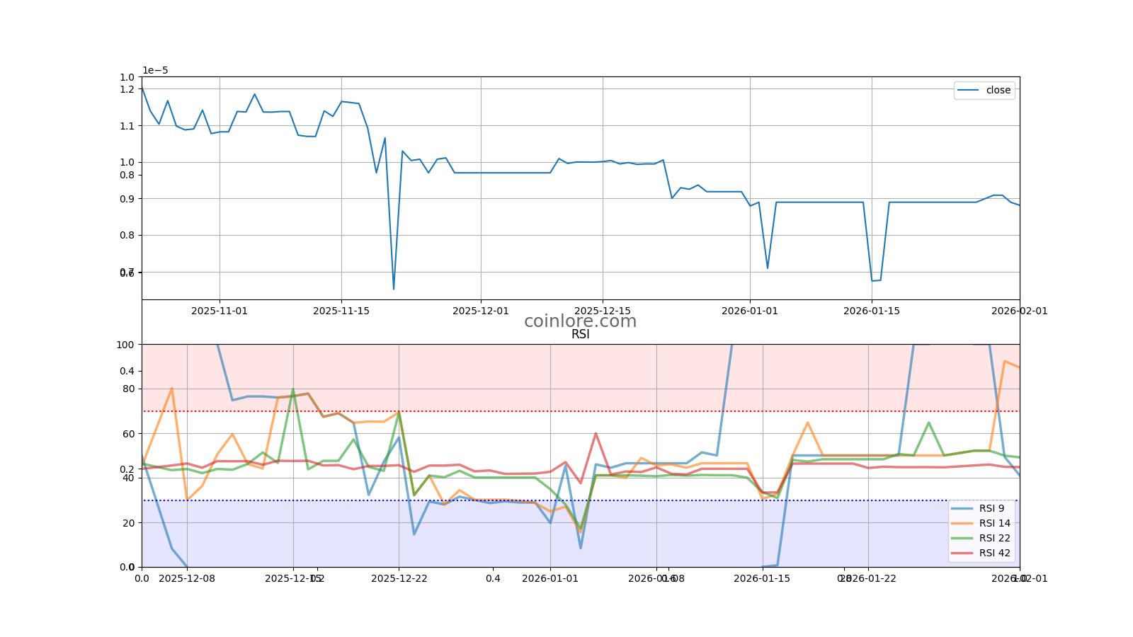 Carboncoin RSI indicator