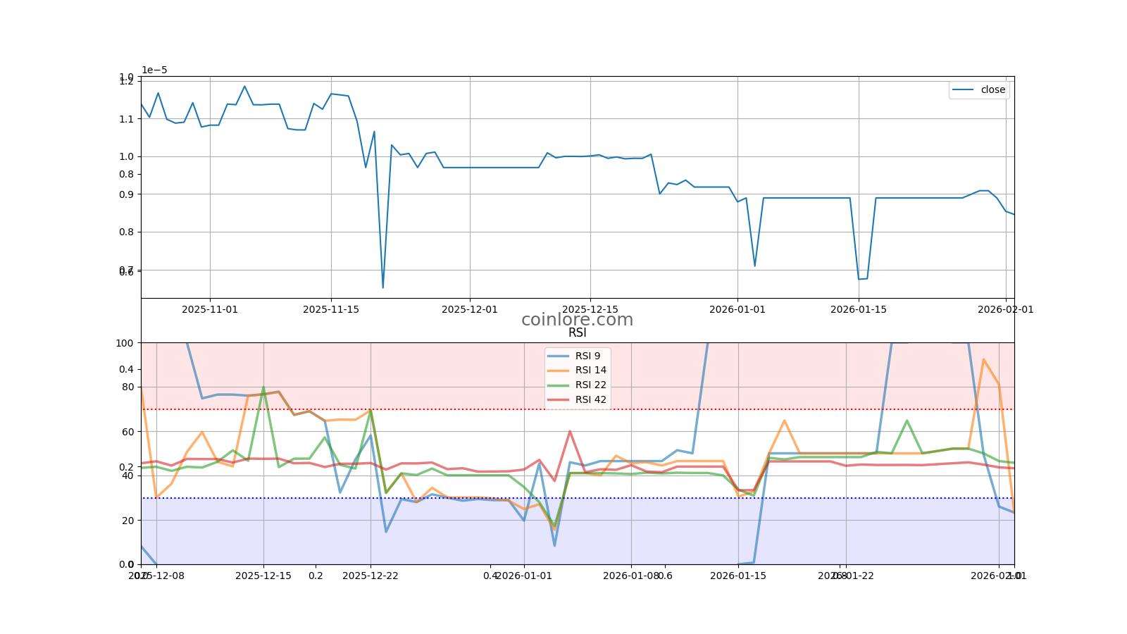 Carboncoin RSI indicator