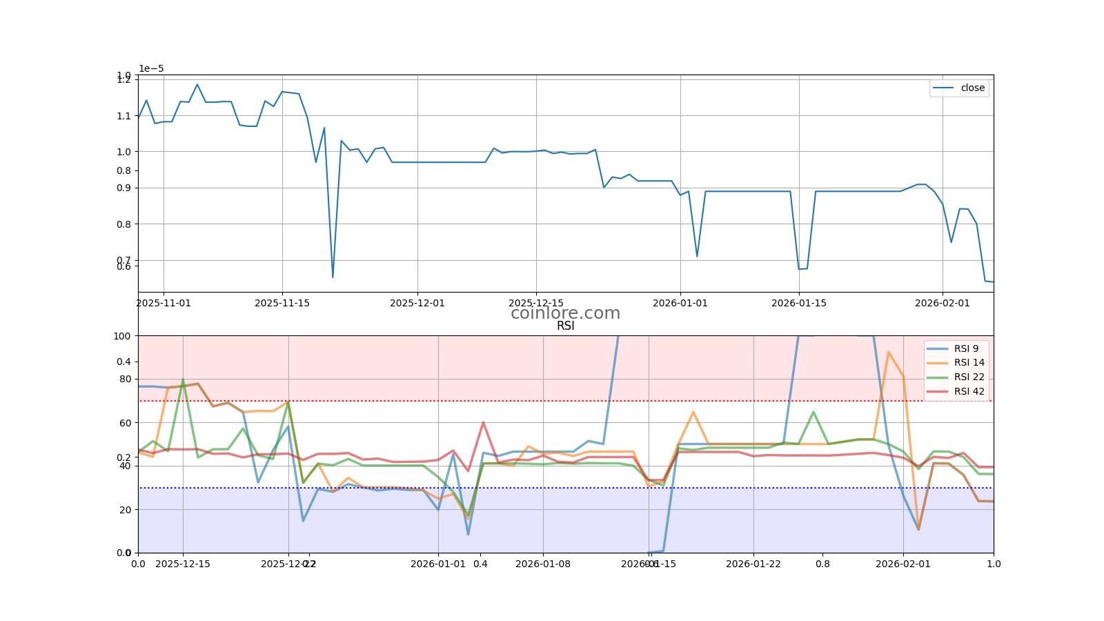Carboncoin RSI indicator
