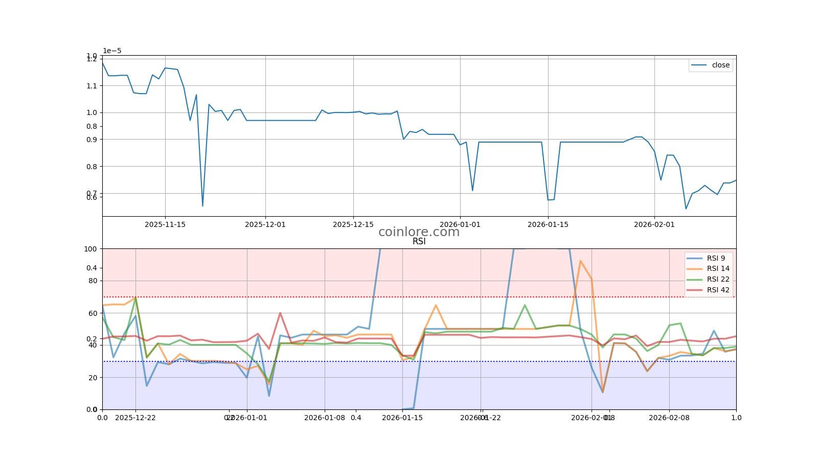 Carboncoin RSI indicator