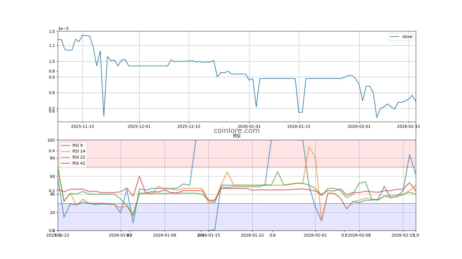 Carboncoin RSI indicator