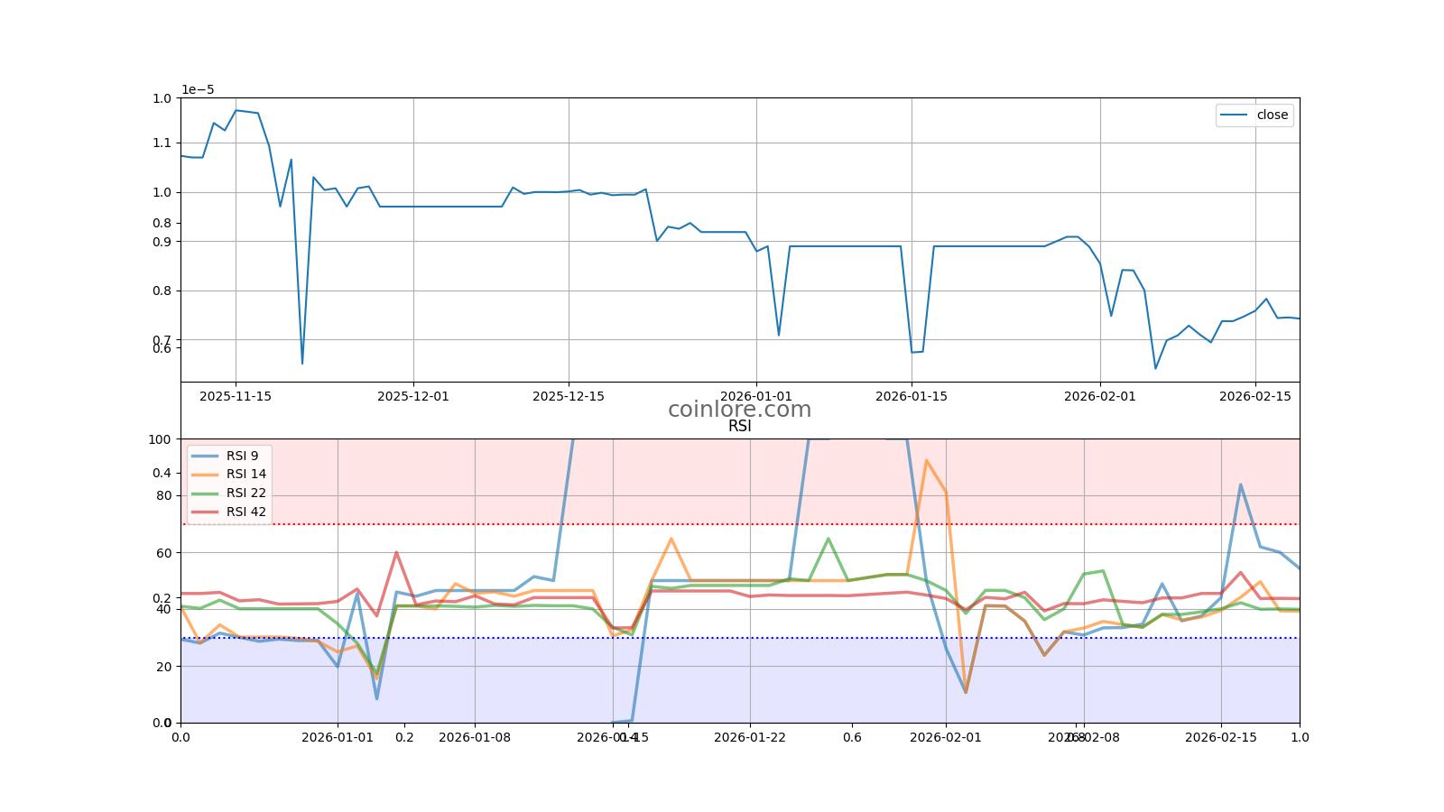 Carboncoin RSI indicator